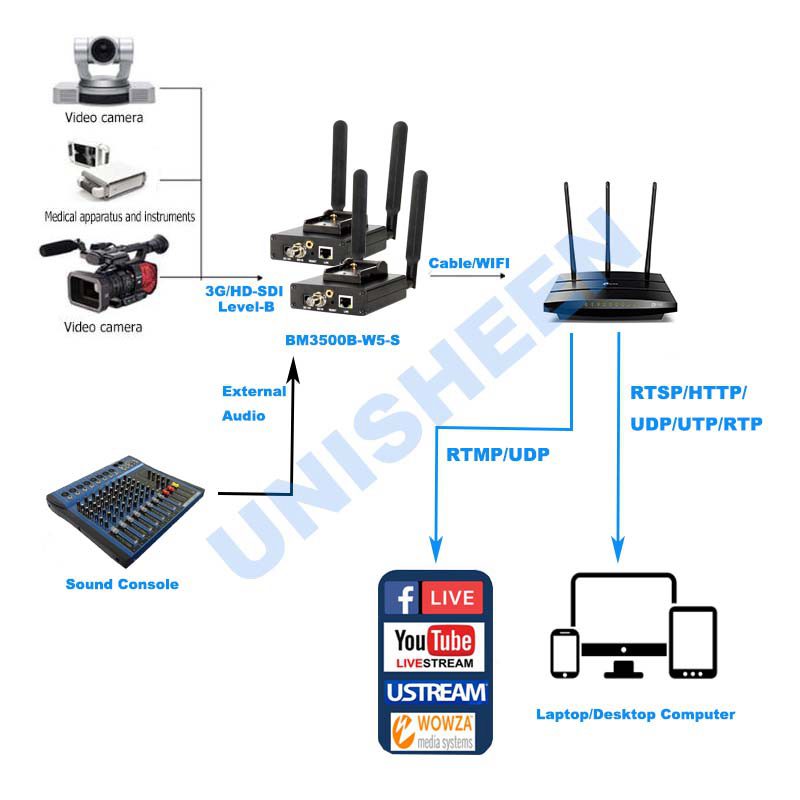 Encodeur vidéo H.265 HEVC H.264 wifi SDI encodeur de diffusion en ...
